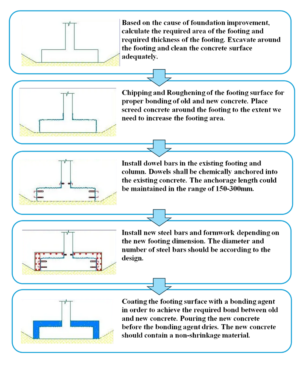 Reinforcing Existing Footings Applying ACI 318 14 Development Length