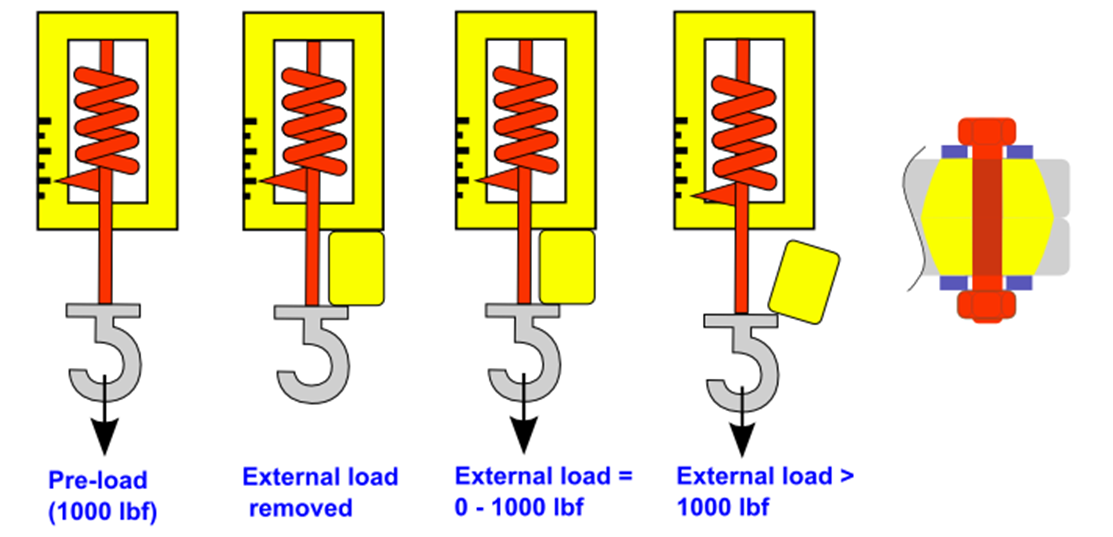 The importance of Preload in Bolted Joints | KA Engineering Group